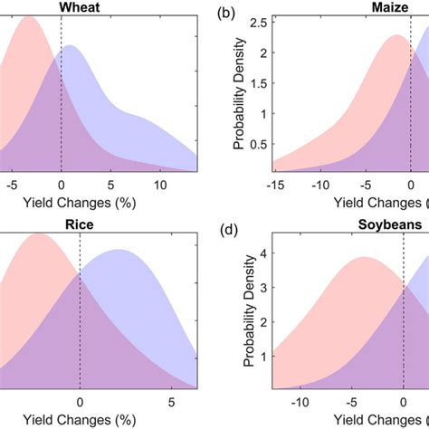 Pdf Crop Yield Sensitivity Of Global Major Agricultural Countries To