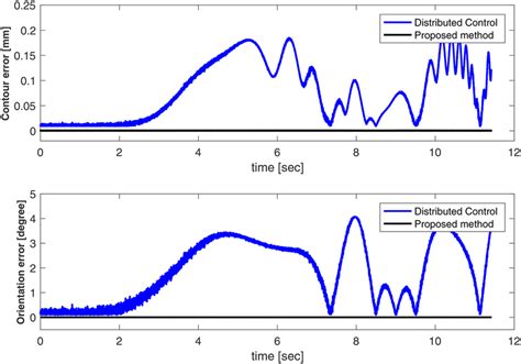 contour and orientation errors of free‐form path download scientific diagram