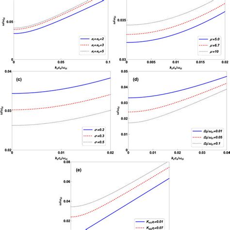 Profiles Of The Cnoidal Wave Equation 24 Are Shown For Different