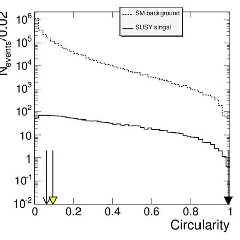 Distribution Of The Circularity The Same Notations As For Fig 1 Download Scientific Diagram