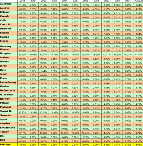 Non Radial Inefficiency Levels Between 2001 And 2011 Download
