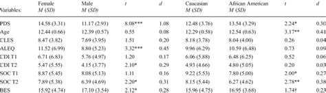 Participant Characteristics By Sex And Race Download Table