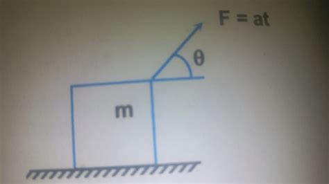 a variable force of the form f at is applied on a block of mass m fro