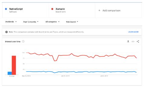 Best Cross Platform App Frameworks To Consider In