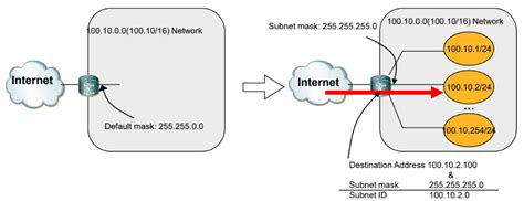 [ip address] subnet mask