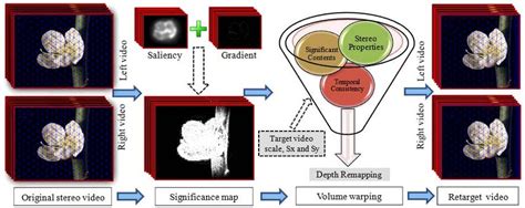 an overview of our proposed stereoscopic 3d video retargeting