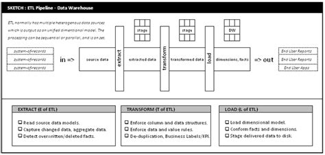 data movement architecture essentials tech whiteprints