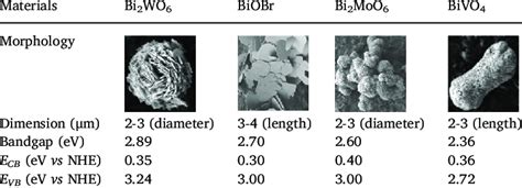 Typical Properties Of Prepared Bismuth Based Semiconductors Download