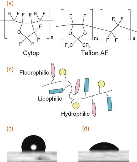 Chemical Structures Of Cytop And Teflon Af A And Schematic Of