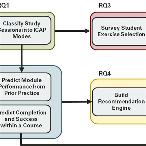 1 A Flowchart Describing My Proposed Dissertation Research With 1 A Flowchart Describing My Proposed Dissertation Research With