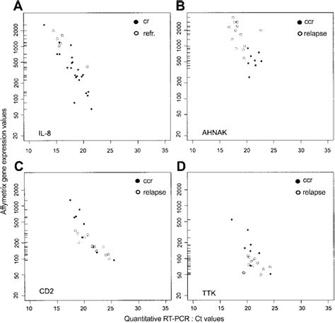 Gene Expression Values In Adult T All Measured By Oligonucleotide