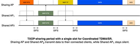 Gioacchinos Radio Shack Randd Sneak Peek Multi Ap Coordinated Spatial