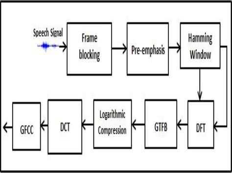 Block Diagram Of Gfcc Extraction 3 Download Scientific Diagram