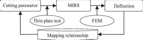 the creation of the mapping relationship download scientific diagram