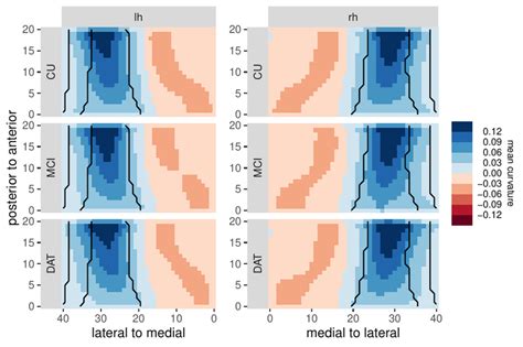 Evaluation Of Group Differences In Curvature Based On An Ashs