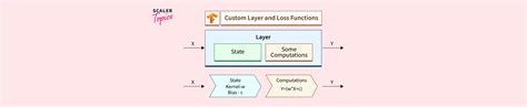 Custom Layer And Loss Functions Scaler Topics