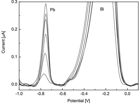 Differential Pulse Stripping Voltammograms Obtained At Bi Ndlc