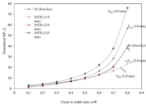 Normalised Sif Ys Of Difference Width 10 20 30 And 40 Mm Against Download Scientific