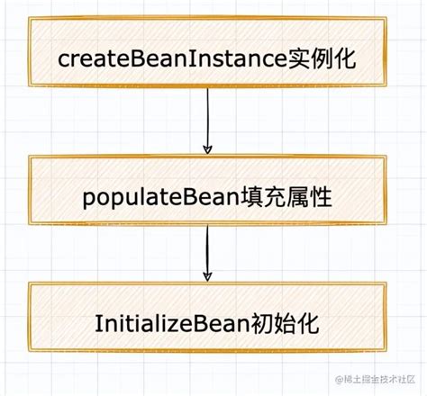 浅谈一下spring的循环依赖及解决方式java对象属性循环依赖 Csdn博客