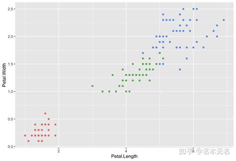 R 数据可视化 —— Ggforce（注释和分面） 知乎