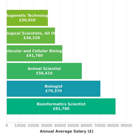 Biologist Salary In Uk Check A Salary Latest Data