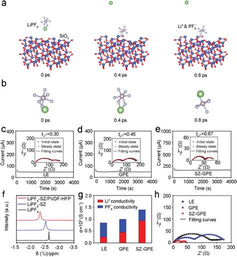 Molecular Structure Of A Lipf6 And Sio2 Surface And B Lipf6 Before