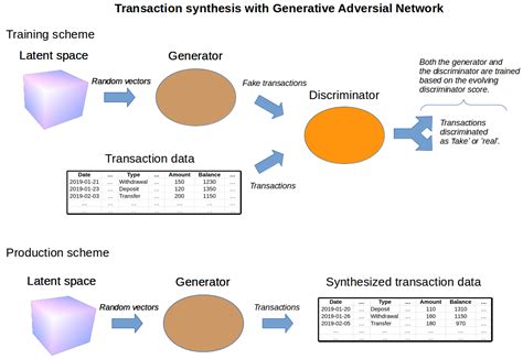 Deep Learning Method For Synthesis Of Tabular Data Boogie Software Oy