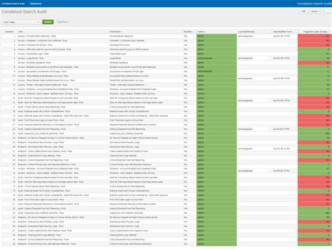 Correlation Search Audit Splunkbase