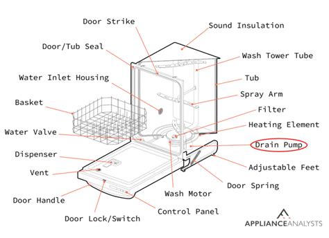 Dishwasher Keep Leaving Water In Bottom Heres Why
