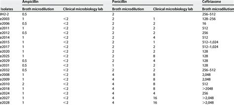 Enterococcus Faecalis Isolates Mics Mgml Download Scientific Diagram