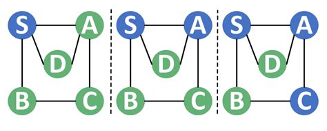 Introduction To Depth First Search Algorithm Dfs Baeldung On
