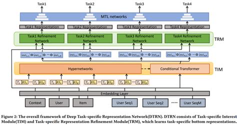 Cikm23 Dtrn：多任务推荐系统中的任务特定底层表征方法deep Task Specific Bottom Representation Network For Multi