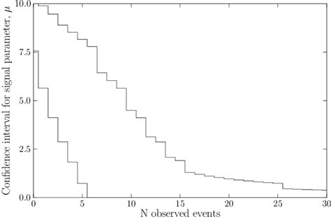 Confidence Belt For 90 Cl Confidence Intervals For The Unknown