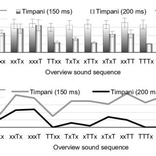 The Results Of The Listening Test Averaged Over 4 Listeners Download High Resolution