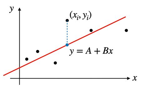 costruire la regressione lineare in python