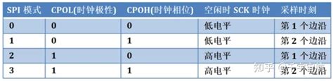 孩子都能学会的fpga:第三十一课——用fpga实现spi主机发送数据 知乎 孩子都能学会的fpga:第三十一课——用fpga实现spi主机发送数据 知乎