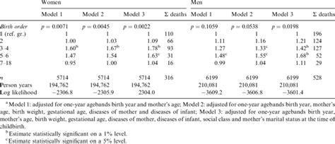 Adulthood 20 54 Years Poisson Regression Relative Risk Of All Cause Download Table