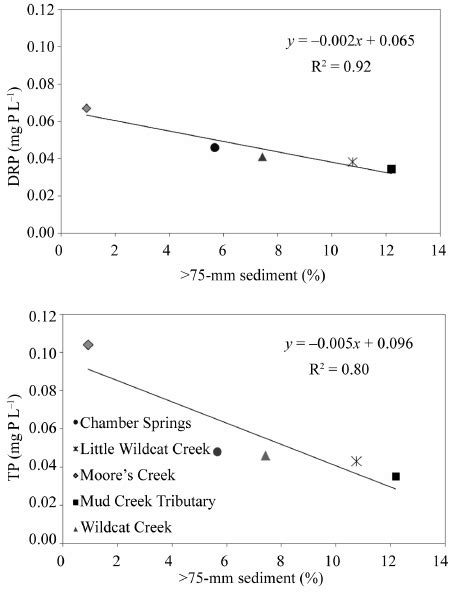 relationship between dissolved reactive p concentration drp total p