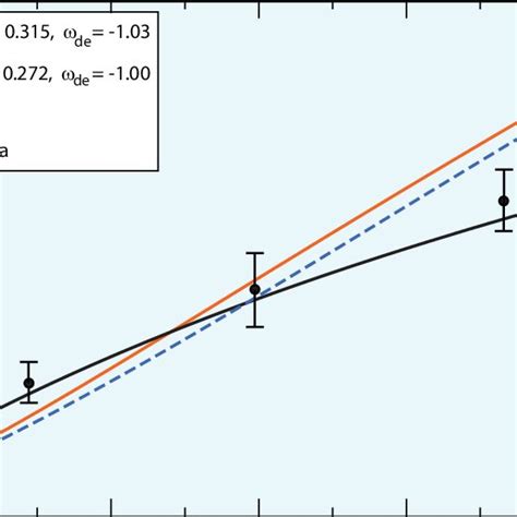 ratio of observed angular size to radial redshift size y z versus