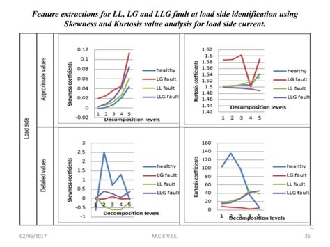 Fault Identification In A Stand Alone Wind Energy Conversion System Using Mra Of Dwt Skewness