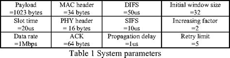Table 1 From A Neural Network Based Adaptive Algorithm For Multimedia Quality Fairness In Wlan