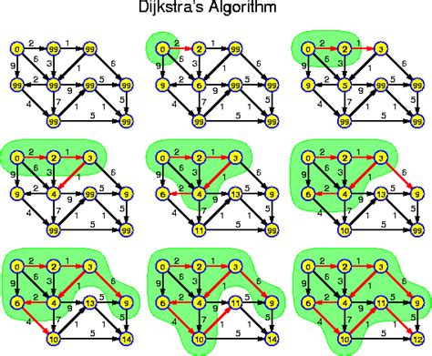 Dijkstras Algorithm Of Finding Optimal Paths — Steemit