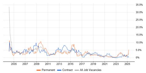 Oracle Database Job Trends Salaries And Related Skills In County Antrim