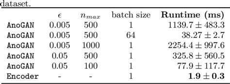 Figure 1 From Anomaly Detection Using Generative Adversarial Networks