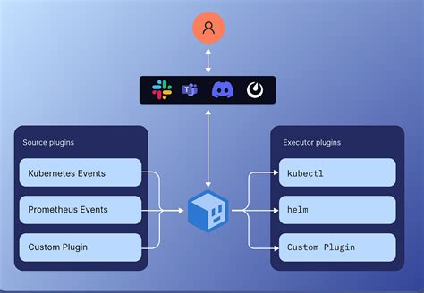 Beginners Guide To Botkube Plugin Development How Botkube Plug Ins