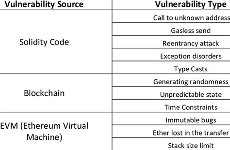 Classification Of Vulnerabilities In Ethereum Smart Contracts