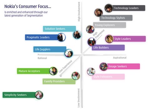 A Consumer Segmentation Map The Design Goals Are Derived From The