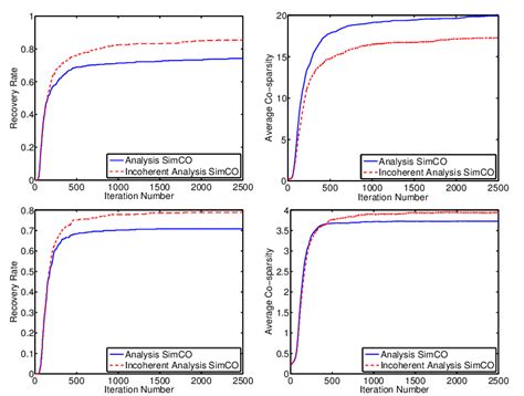 Recovery Rate And Average Co Sparsity Over Iterations In The Noiseless Download Scientific