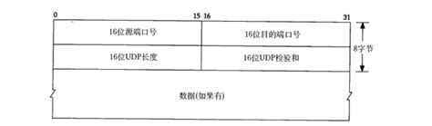 【linux】传输层协议—udplinux Udp 端口 Csdn博客