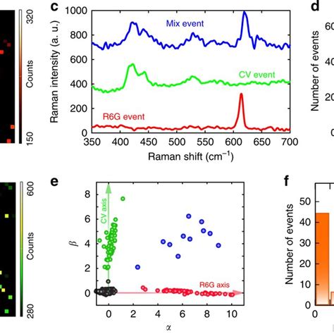 Bi Analyte Single Molecule Detection Base On Mpca A 2d Raman Mapping